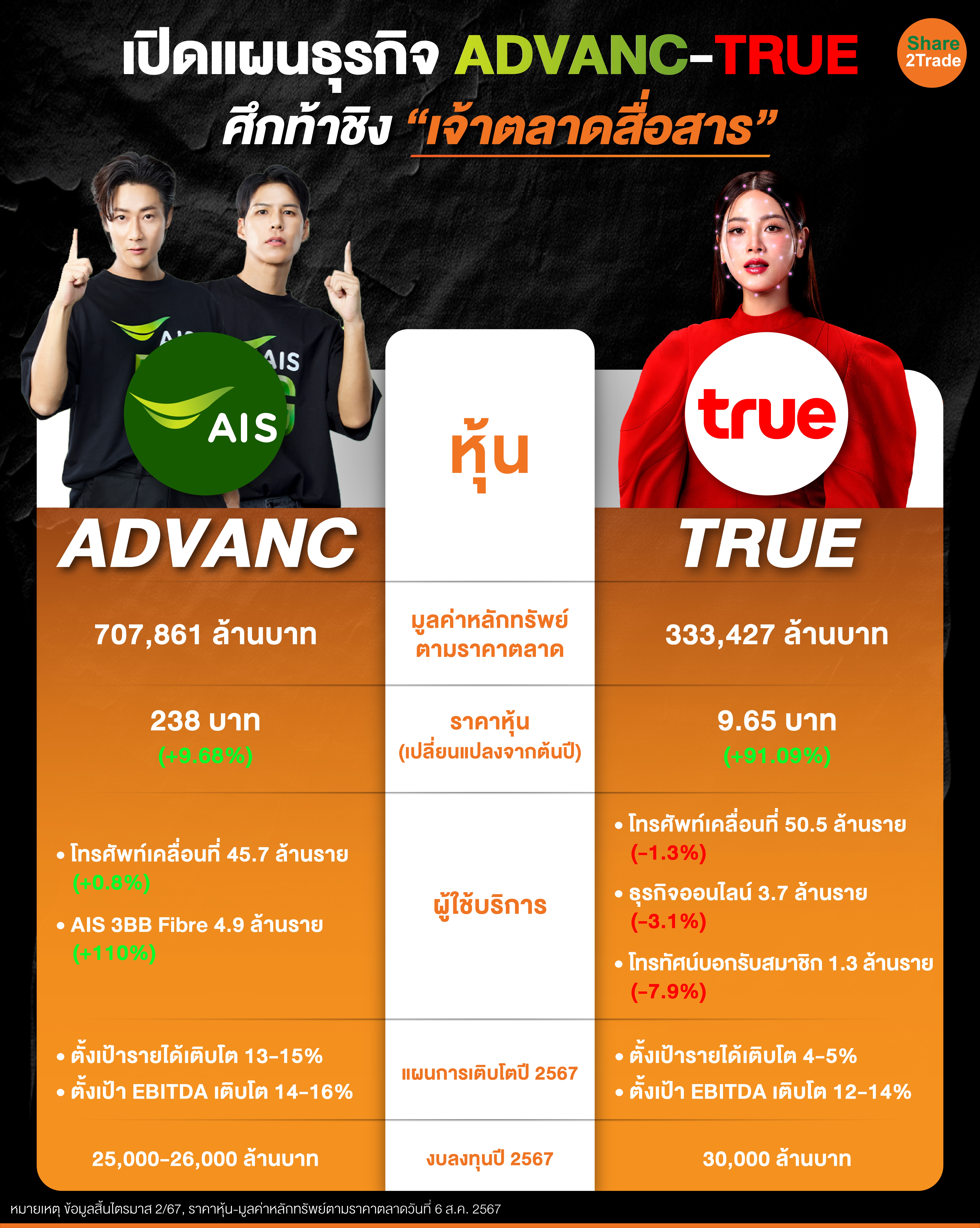 เปิดแผนธุรกิจ ADVANC-TRUE ศึกท้าชิง “เจ้าตลาดสื่อสาร” | Share2Trade